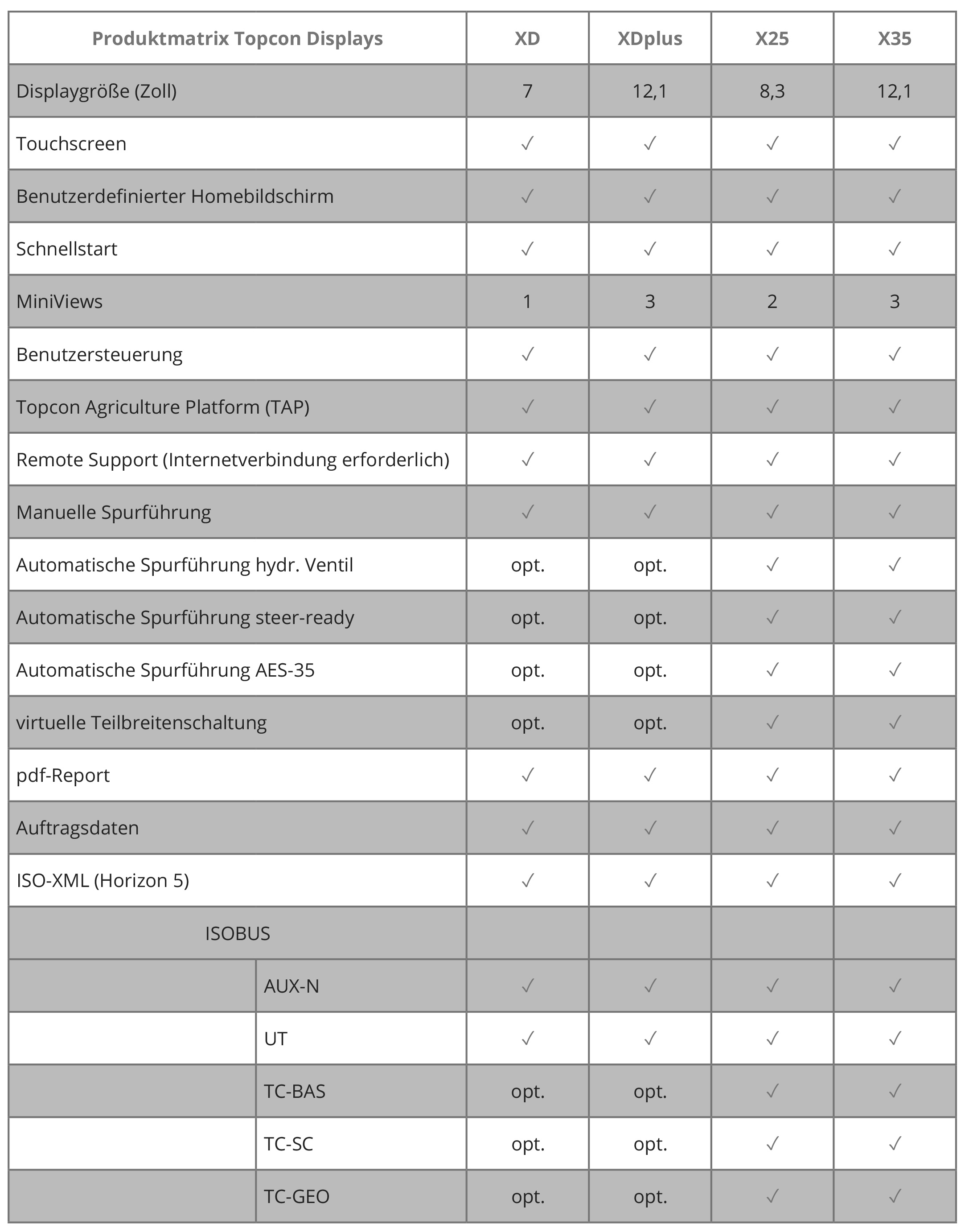 Topcon Manuelle Spurführung X25 mit AGM-1-Antenne